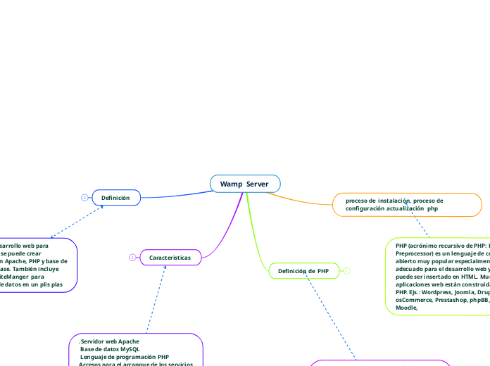 Wamp Server - Mind Map