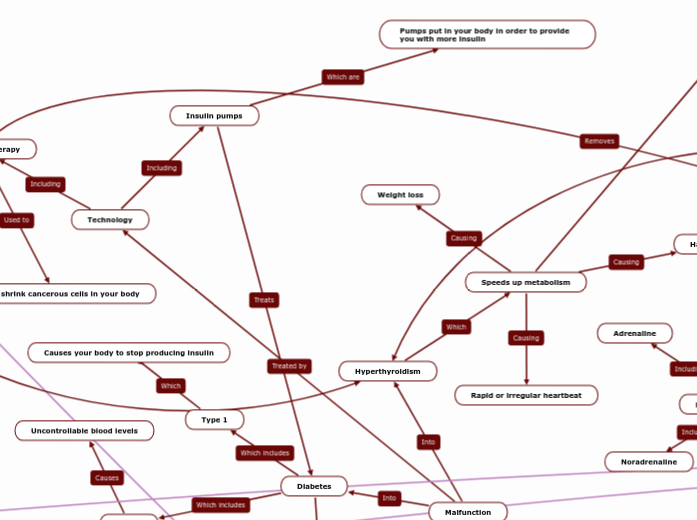 Kyran and Selina Body systems - Mind Map