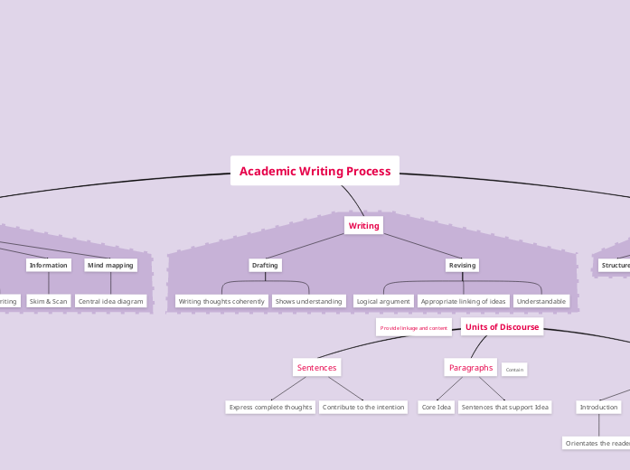 Academic Writing Process - Mind Map