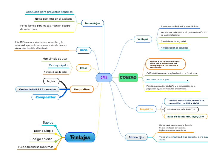 CMS - Mind Map