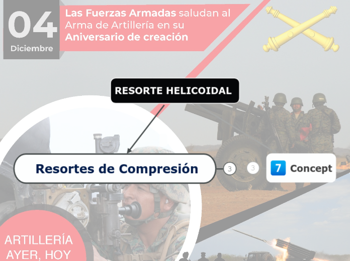 RESORTE HELICOIDAL - Mind Map