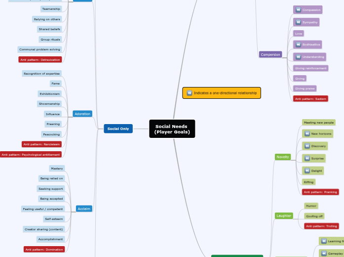 Social Needs - Mind Map