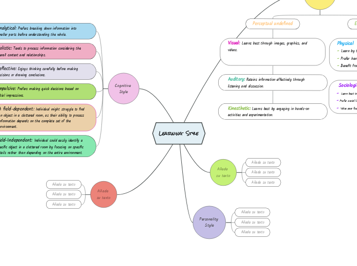 Learning Style - Mind Map