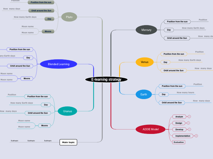 E-learning strategy - Mind Map