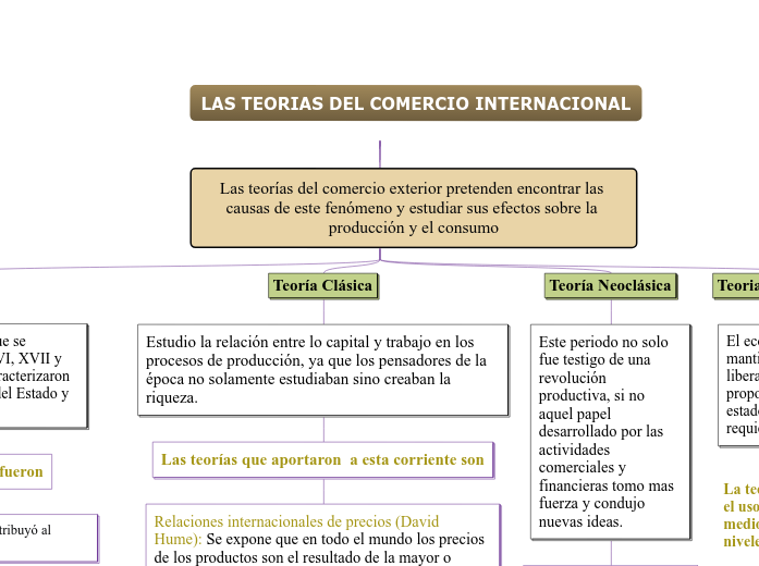 LAS TEORIAS DEL COMERCIO INTERNACIONAL - Mind Map