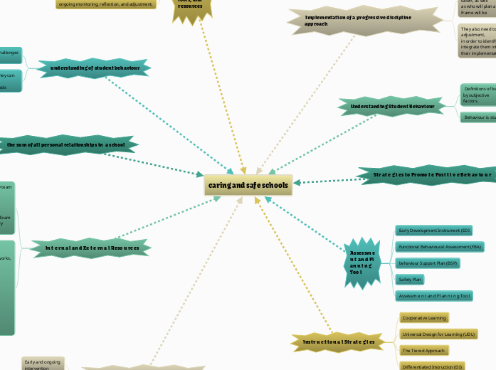 caring and safe schools - Mind Map