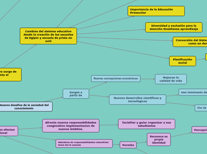 IDENTIDAD Y DESAFÍOS DE LA CONDICIÓN DOCEN...- Mind Map