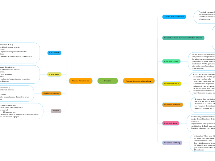 Pruebas - Mind Map
