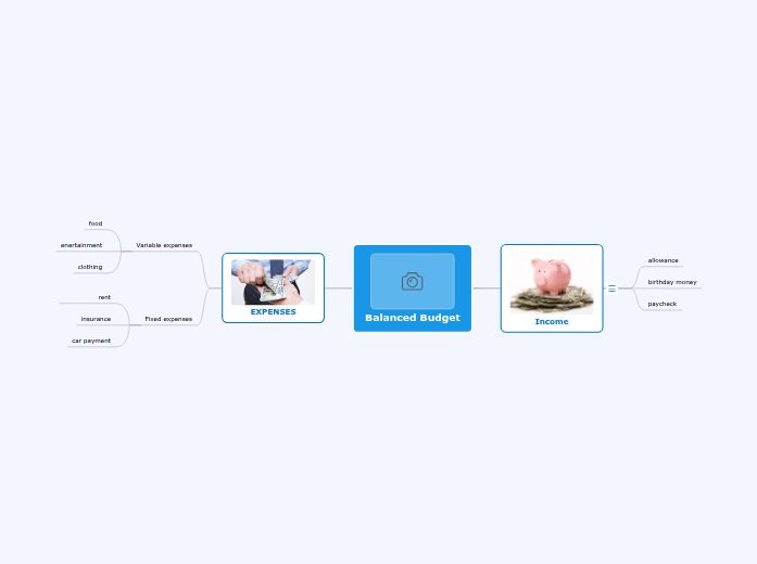 Balanced Budget - Mind Map