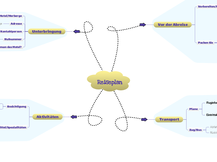 Reiseplan - Mindmap