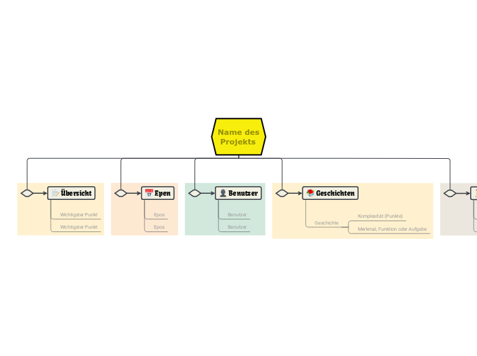 Agile Plan Vorlage - Mind Map