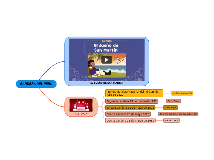 BANDERA DEL PERÚ - Mind Map