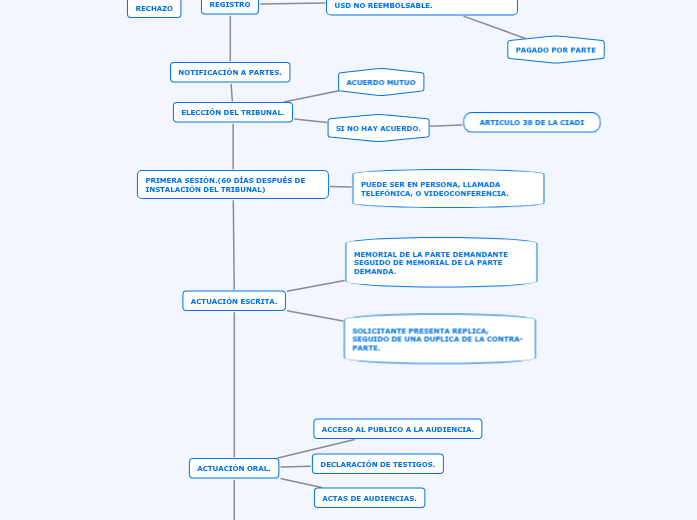 PROCEDIMIENTO ANTE LA CIADI. - Mind Map
