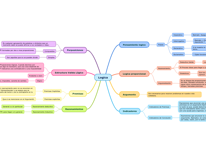 Logica - Mind Map