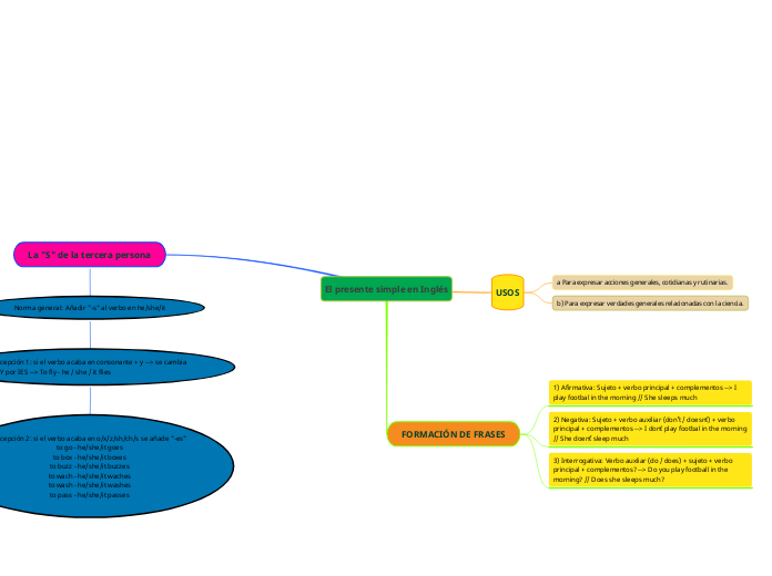 El presente simple en Inglés - Mappa Mentale - Schema