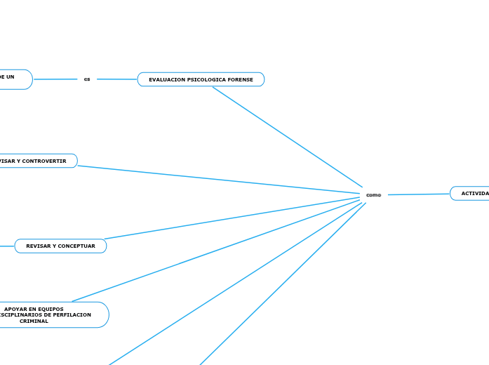 PSICOLOGIA FORENSE - Mind Map