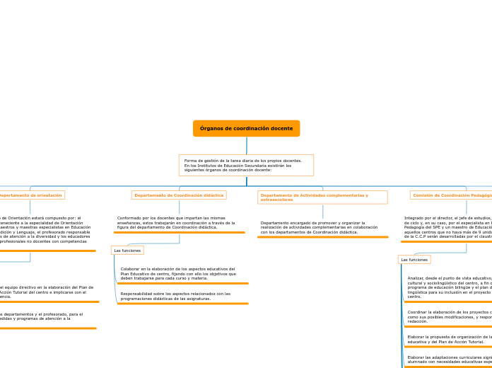 Órganos de coordinación docente - Mind Map