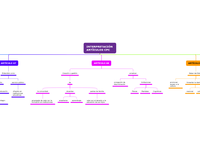 INTERPRETACIÓN ARTÍCULOS CPC - Mind Map