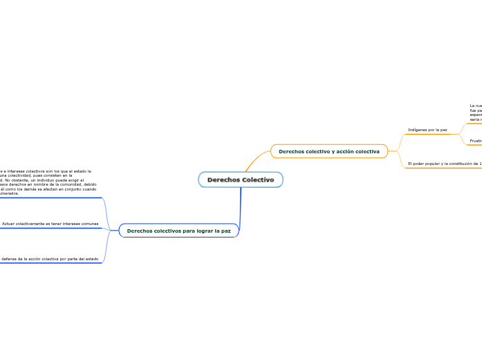 Derechos Colectivo - Mind Map