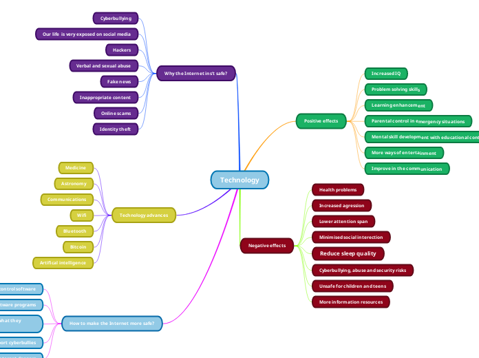 Technology - Mind Map