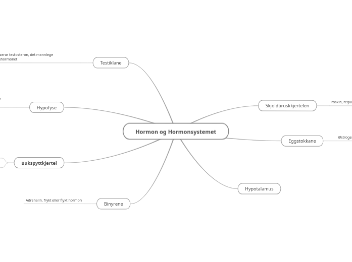 Hormon og Hormonsystemet - Mind Map