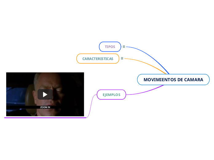 MOVIMIENTOS DE CAMARA - Mind Map