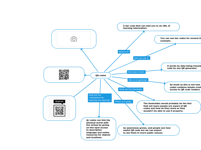 QR codes - Mind Map