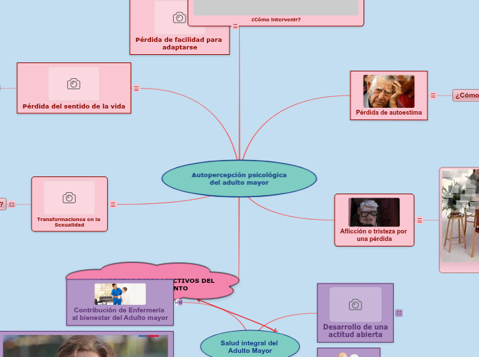 Autopercepción psicológica del adulto mayo...- Mind Map