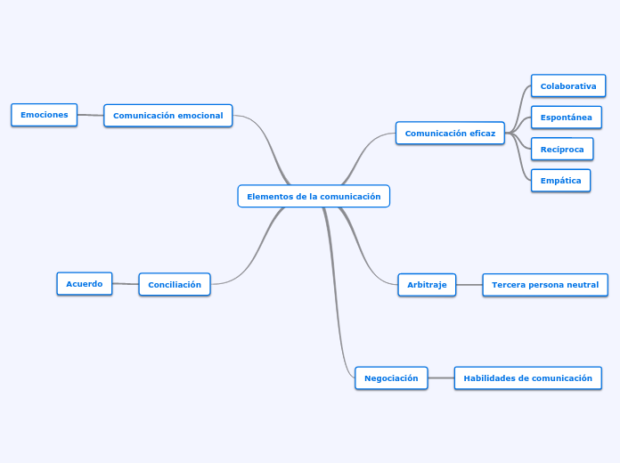 UD 4 Elementos de la comunicación - Mind Map