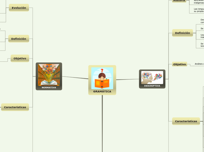 GRAMÁTICA - Mind Map