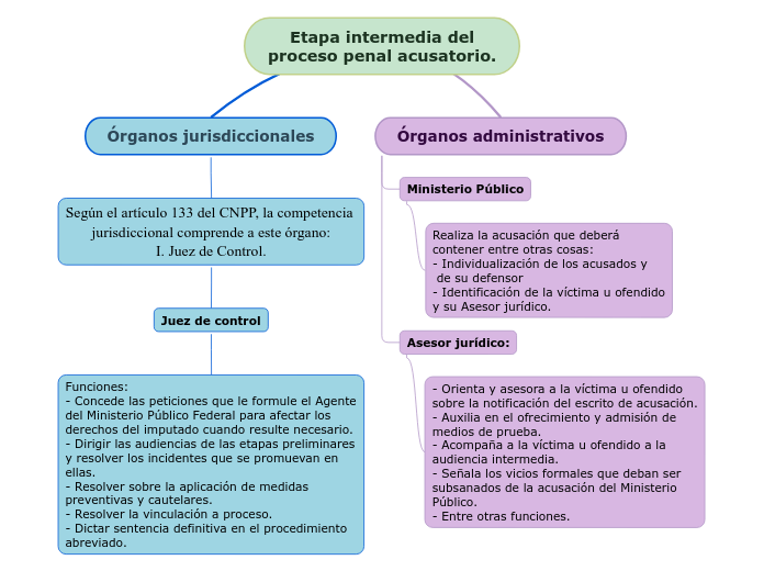 Etapa Intermedia Delproceso Penal Acusator Mind Map