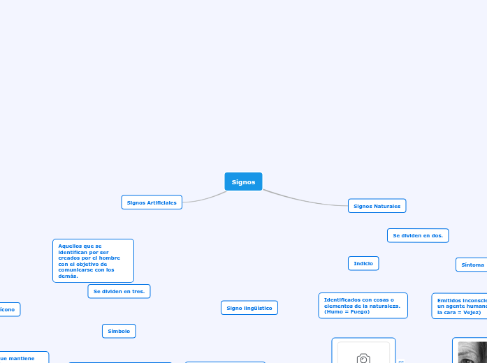 Signos artificiales. - Mind Map