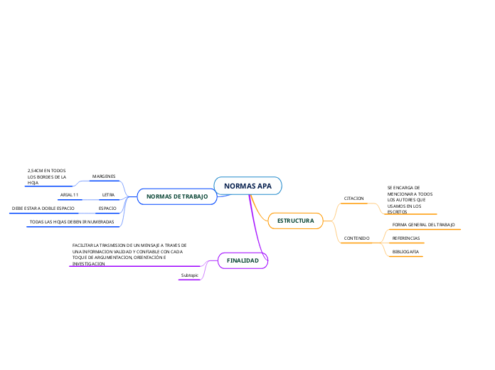 NORMAS APA - Mind Map