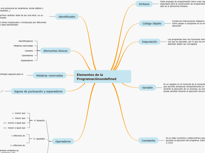 Elementos De Programacion Mind Map - vrogue.co