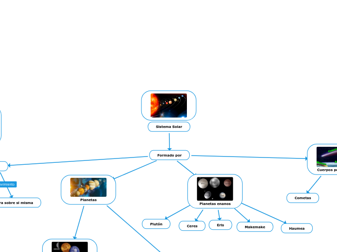 Sistema Solar - Mind Map