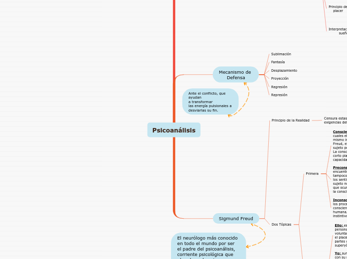 Psicoanálisis - Mind Map