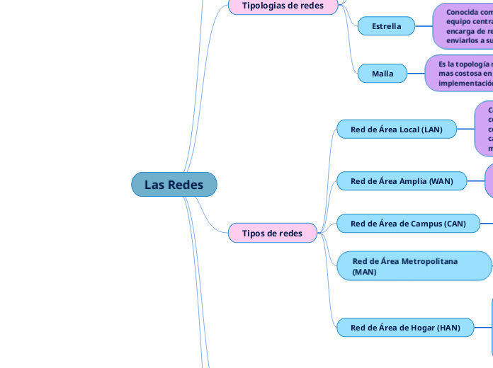 Las Redes - Mind Map