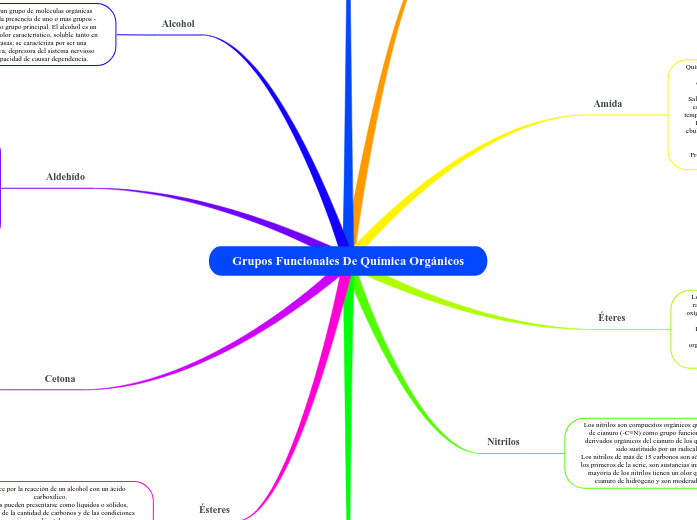 Grupos Funcionales De Química Orgánicos - Mind Map