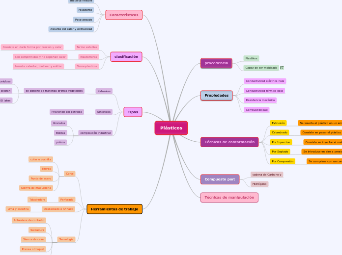 Plásticos - Mind Map