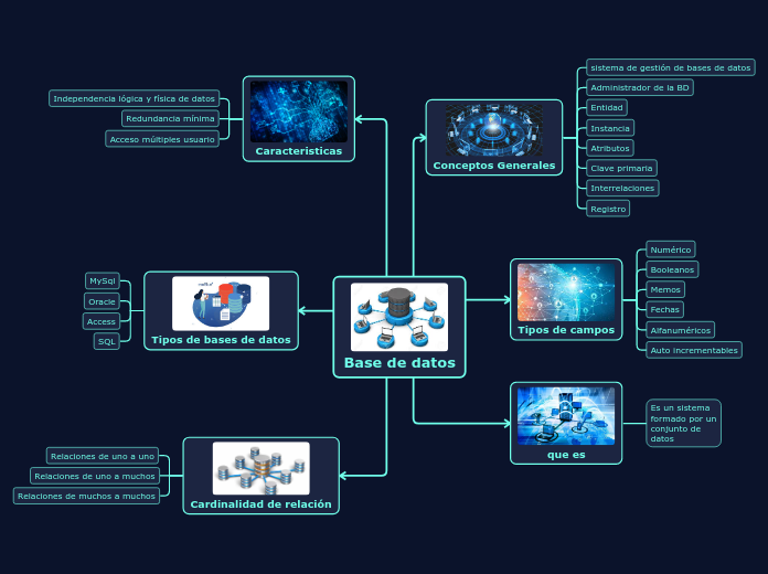 Base de datos - Mind Map