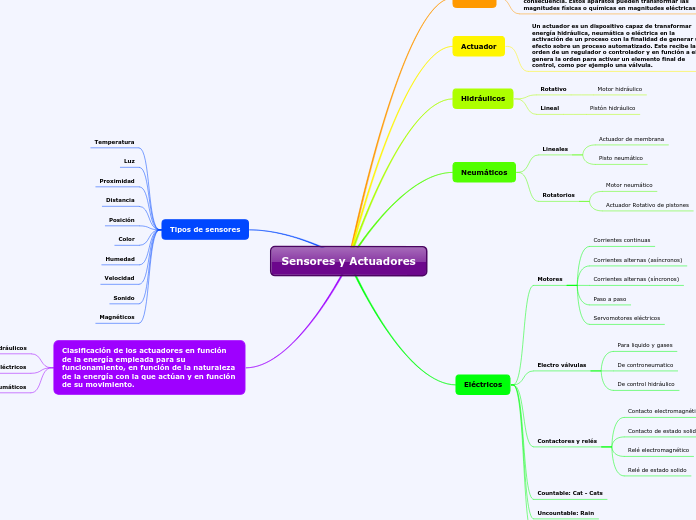 Sensores y Actuadores - Mind Map