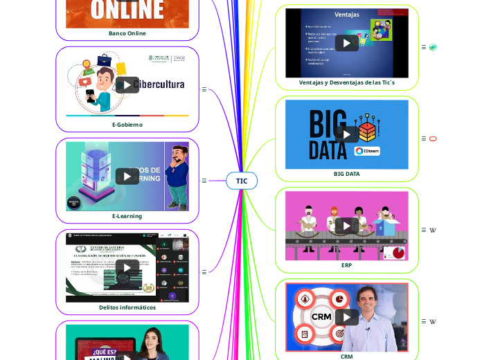 TIC - Mind Map