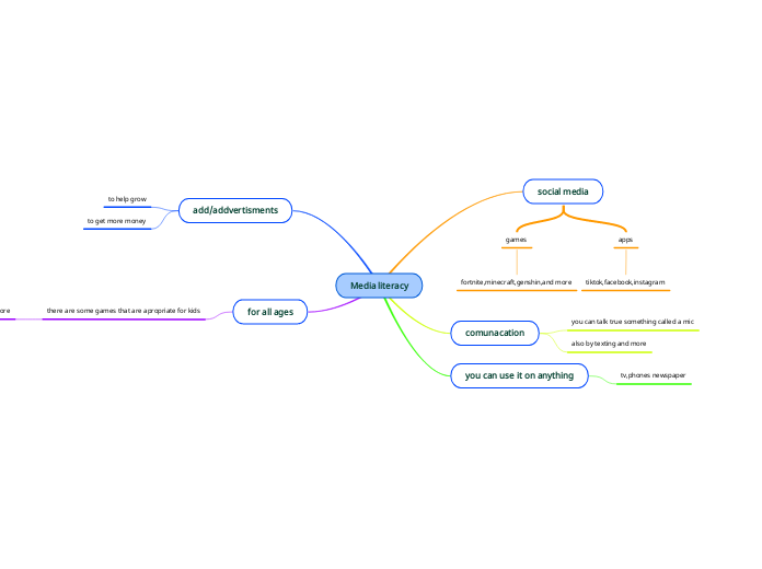 Media literacy - Mind Map