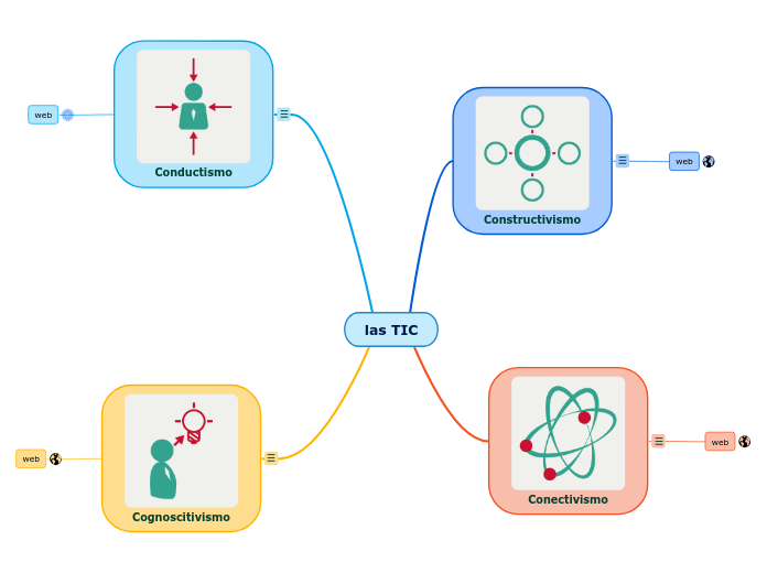 las TIC - Mappa Mentale - Schema