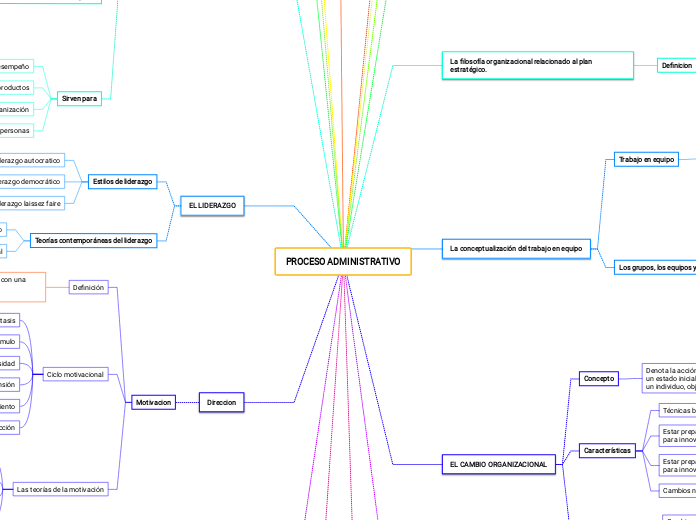 Proceso Administrativo Mapa Mental