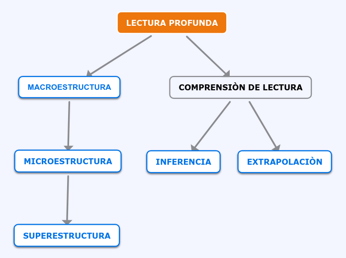 LECTURA PROFUNDA - Mind Map