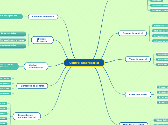 Control Empresarial - Mind Map