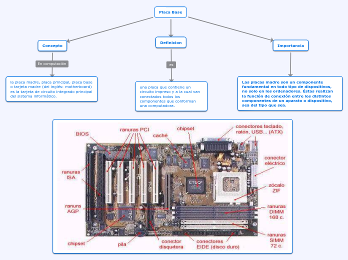 Placa Base - Mind Map