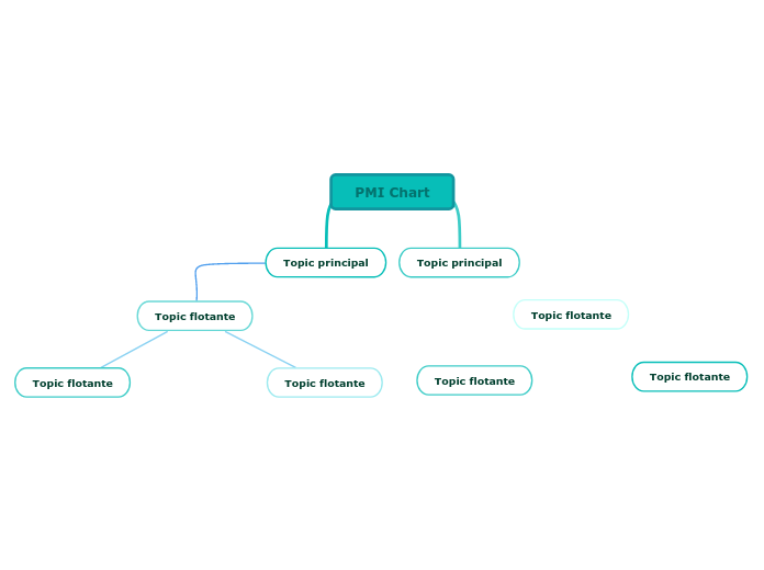PMI Chart - Mind Map