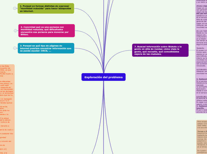 Exploración del problema - Mind Map